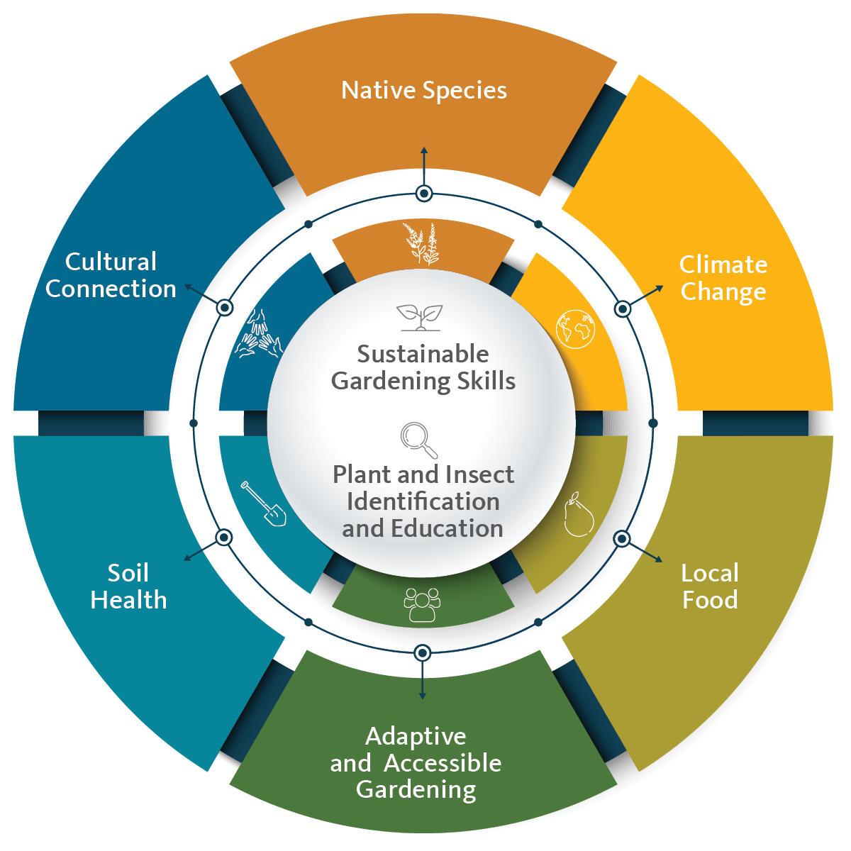 About the Master Gardener volunteer program | OSU Extension Service