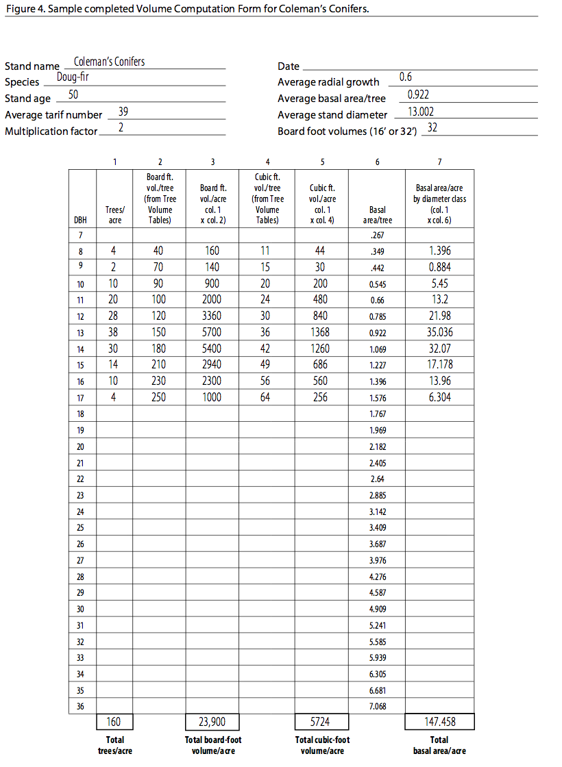 Measuring Your Trees | OSU Extension Service