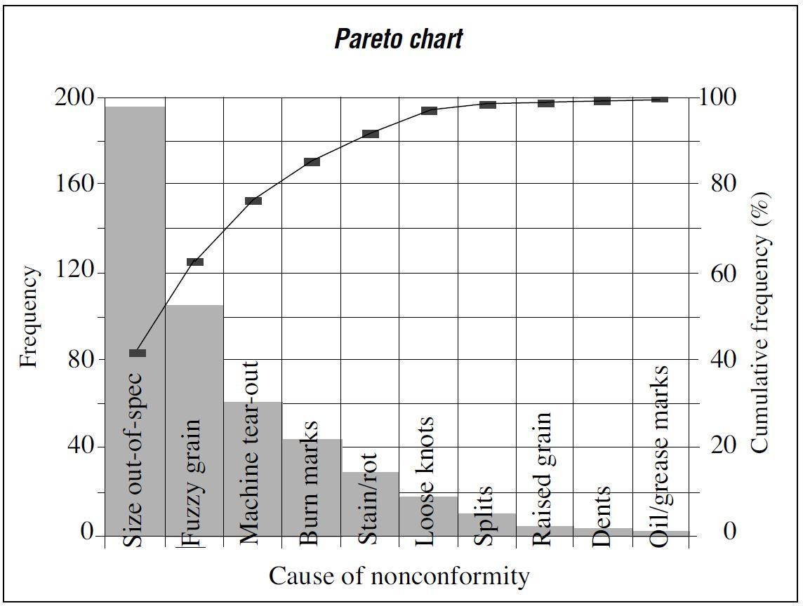 Statistical Process Control: Part 3, Pareto Analysis and Check Sheets ...